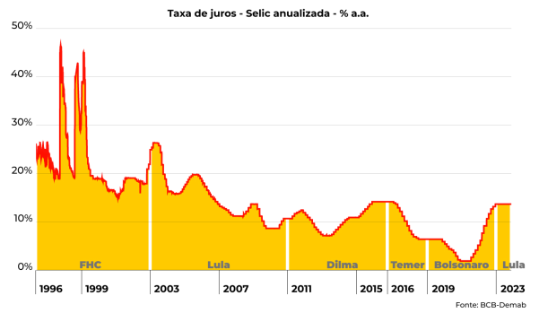 Comprova: Entenda o que é a Selic